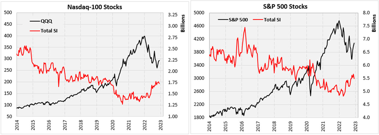 SPX NDX Short Interest