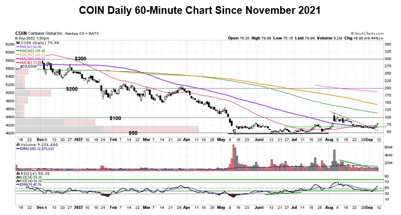 COIN Chart EWCB September