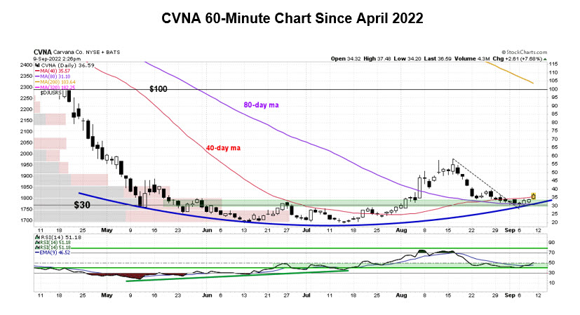 CVNA Chart EWCB September