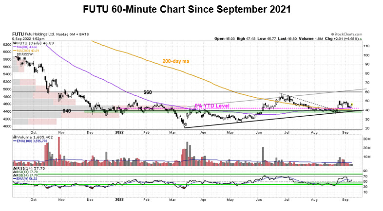 FUTU Chart EWCB September