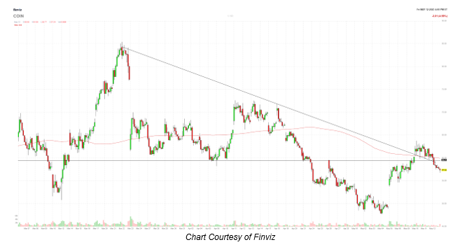 COIN_EWBC Chart 51223