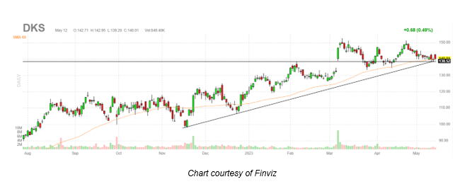 DKS_EWBC Chart 51223