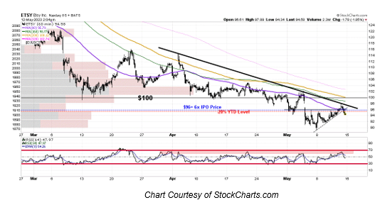 ETSY_EWBC Chart 5122023