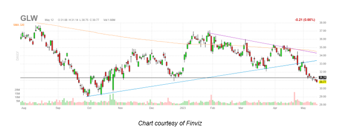 GLW_EWBC Chart 51223