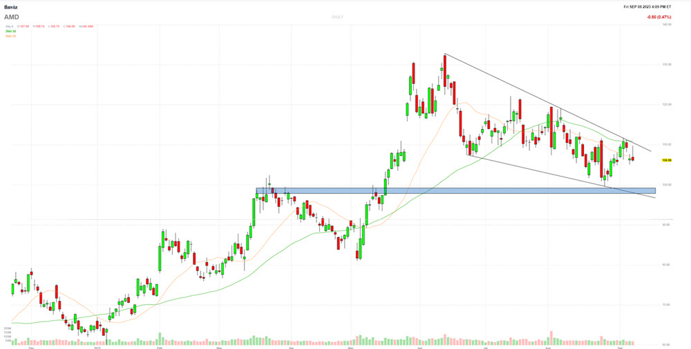 AMD Chart EWCB September