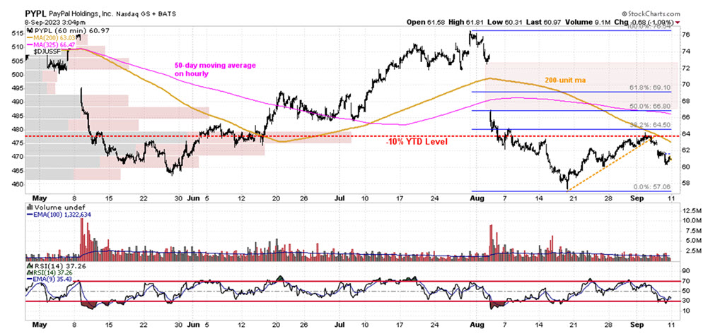 PYPL Chart EWCB September