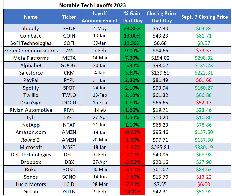 Layoffs Table COTW