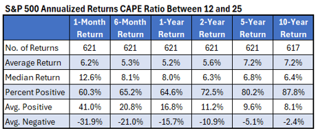 What an Elevated CAPE Ratio Means for Stocks