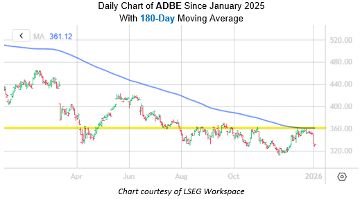 Adobe Stock Extends Pullback on Downgrade