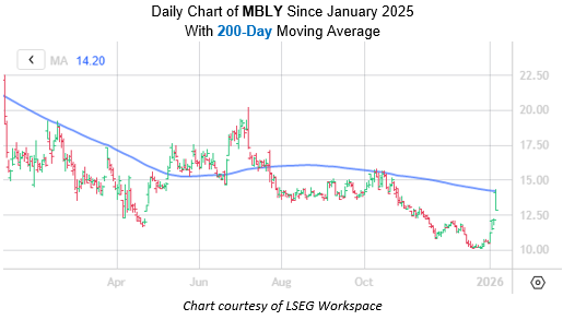 Mobileye Stock Pops on $900 Million Mentee Acquisition
