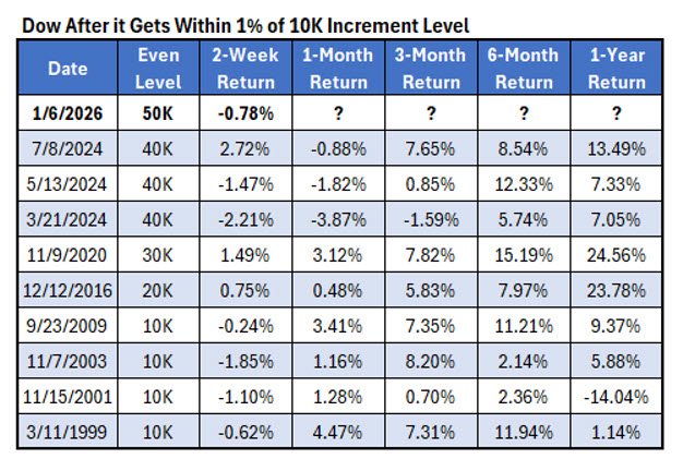 How the Dow Performs After Approaching Key Round Numbers