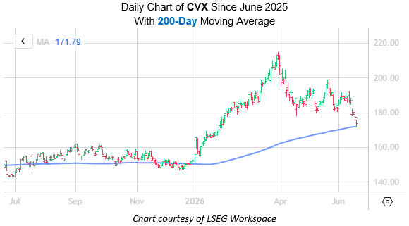 Chevron Stock Rebounds on Microsoft AI Power Deal