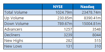 Stocks Sell Off Late as Fed, Inflation Uncertainty Fester