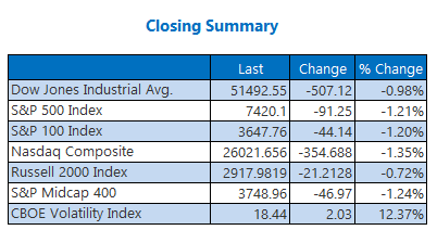 Stocks Sell Off Late as Fed, Inflation Uncertainty Fester