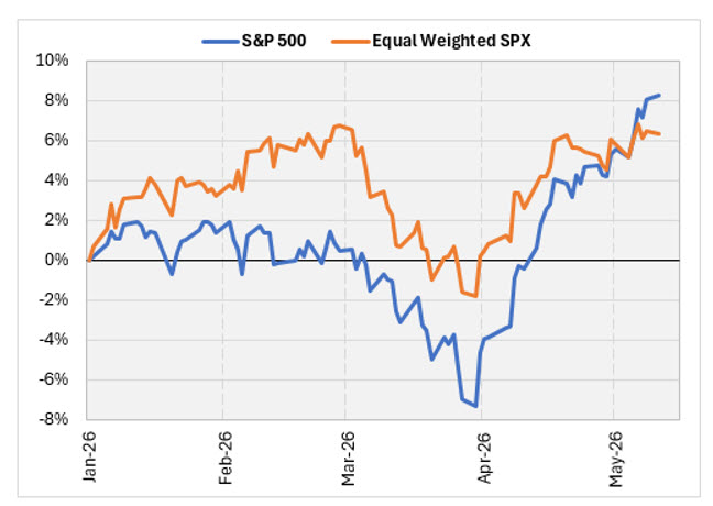Are Large Caps Really Leading This Rally? A Market Breadth Study