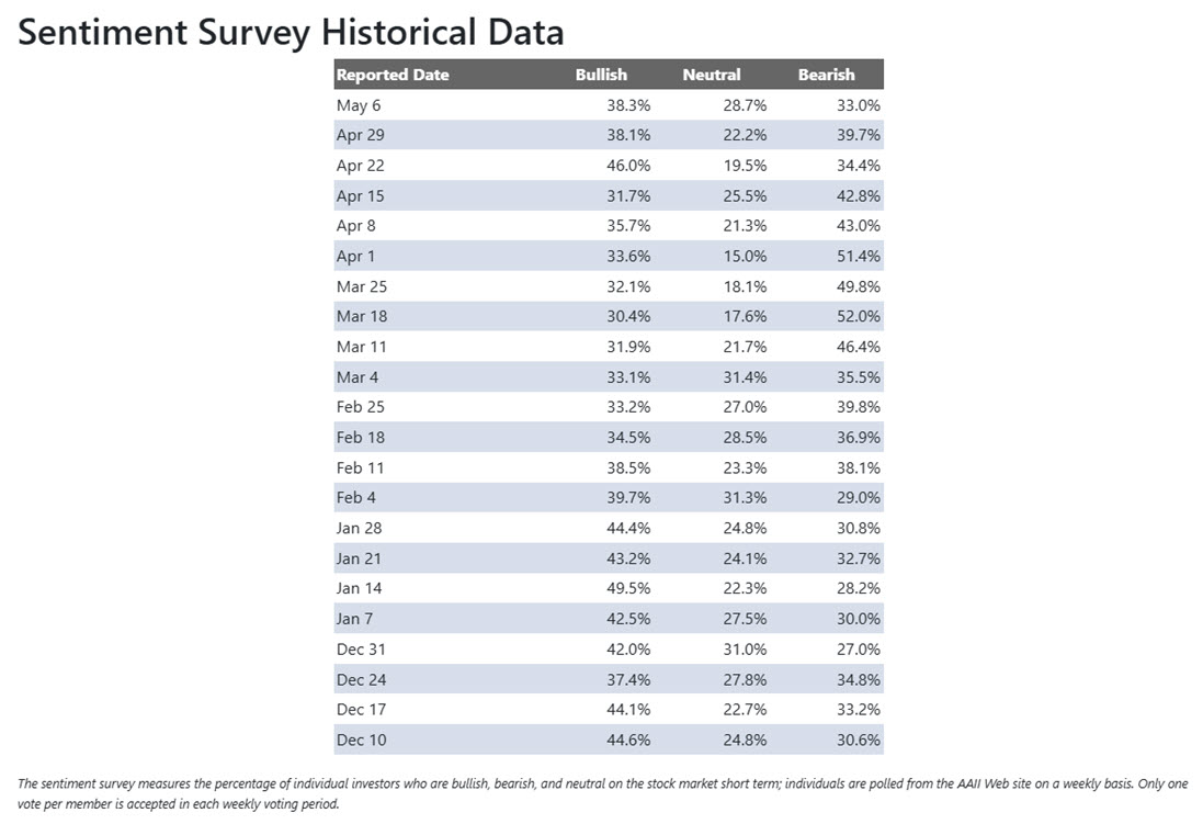 Unsure of Market Direction? Try These Sentiment Indicators