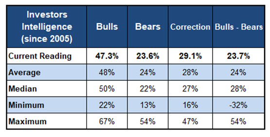Unsure of Market Direction? Try These Sentiment Indicators